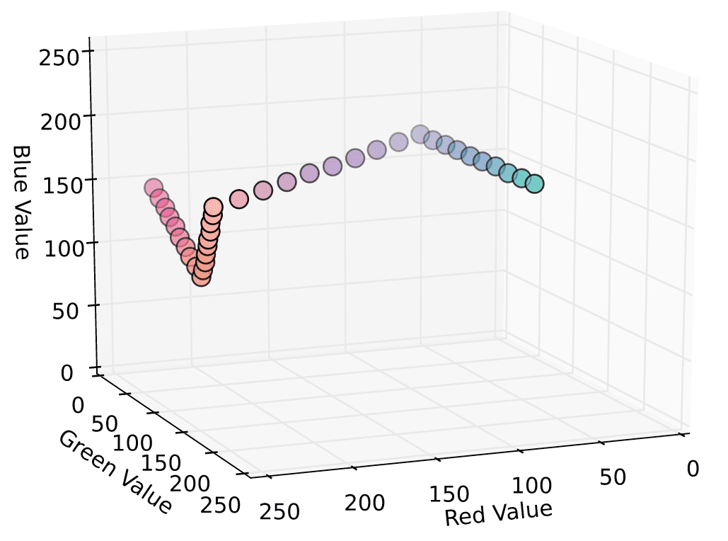 Color gradients with Python | Ben Southgate
